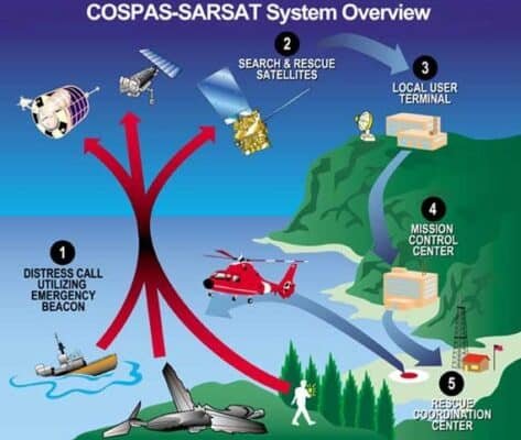 Comparing EPIRB and PLB: Which is Right for You? » THP Tryhard Prospecting